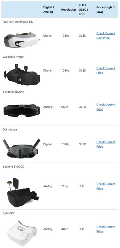 Buying Guide for FPV Goggles: What to look for